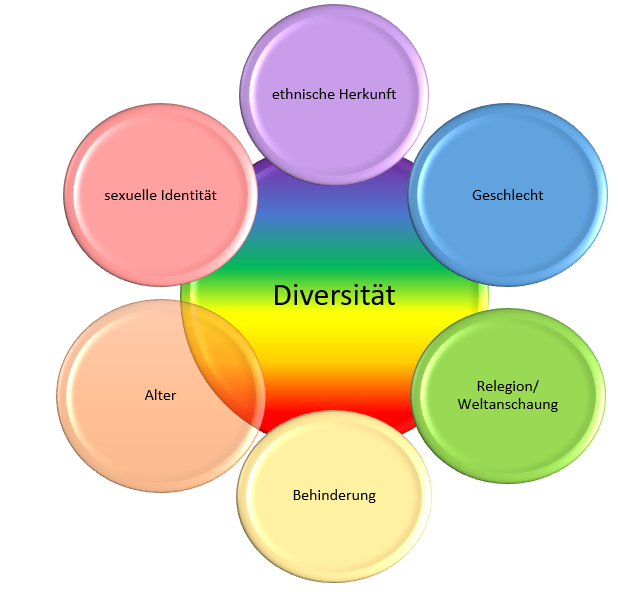Summer School Diversität 2023 - Deutsche Sporthochschule Köln