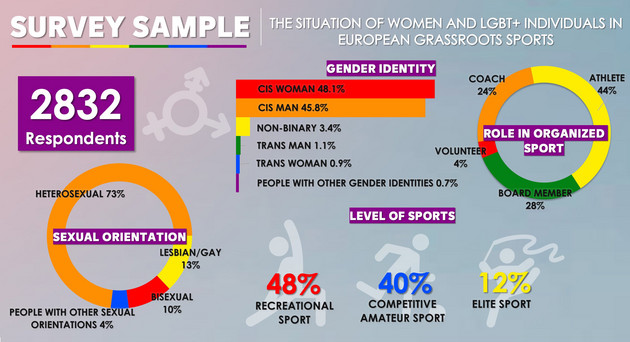 Sport for all Genders and Sexualities - Deutsche Sporthochschule Köln