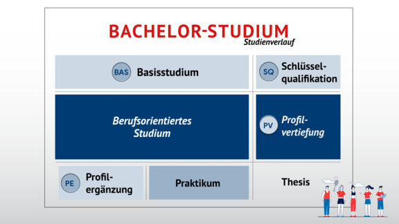 Bachelorstudium